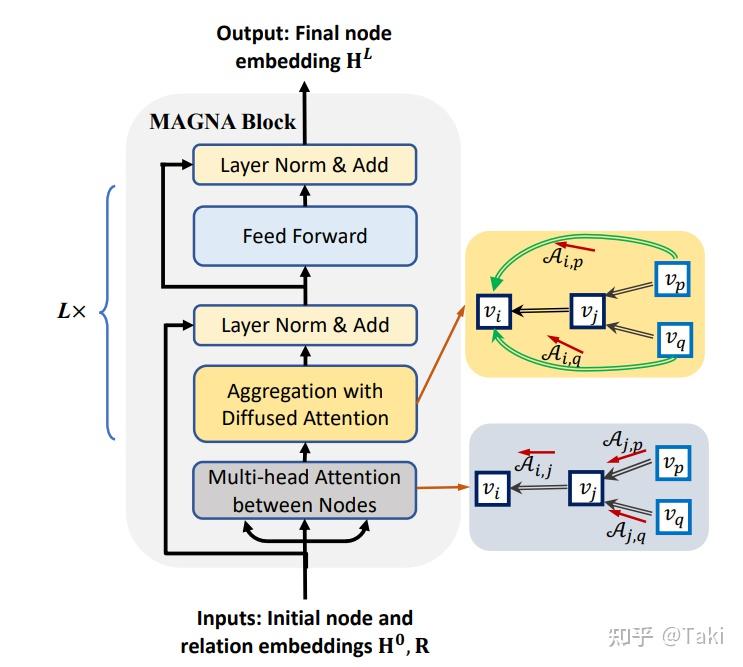 Multi-hop Attention Graph Neural Network - 知乎