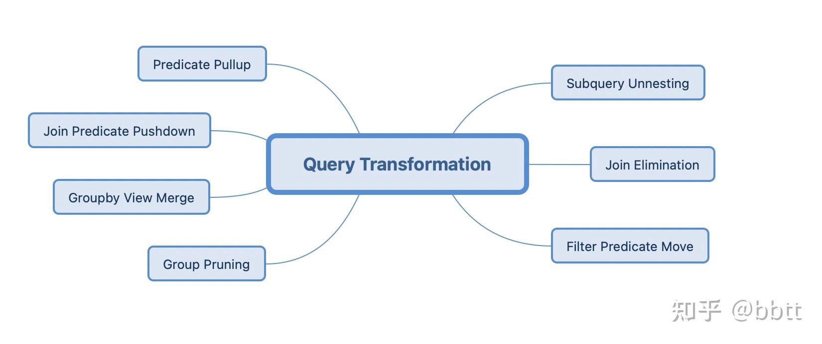 《Cost-Based Query Transformation》paper-reading（上） - 知乎