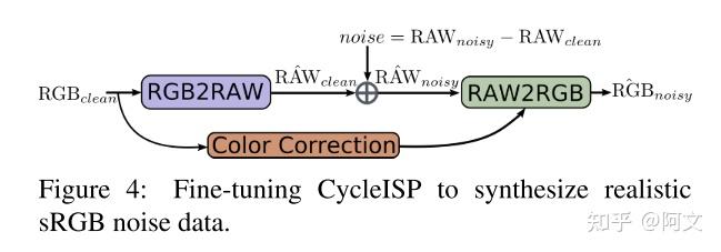 CycleISP: Real Image Restoration via Improved Data Synthesis - 知乎
