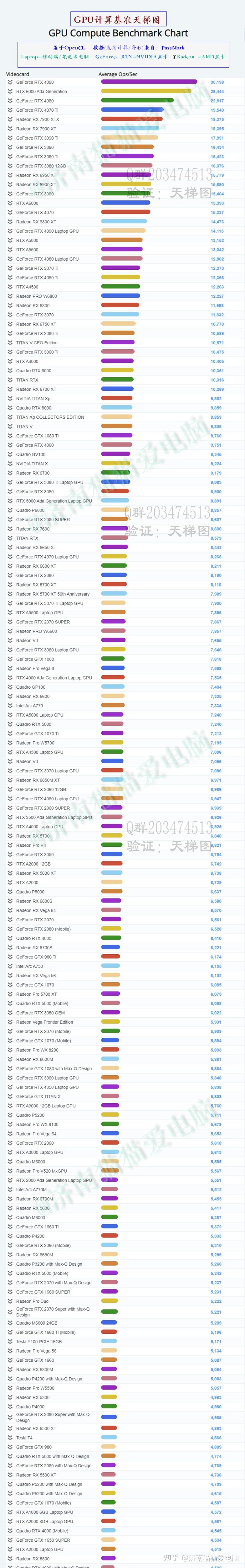 2023年8月显卡性能天梯图，台式机PC+笔记本电脑移动端，N卡A卡I卡MAC - 知乎