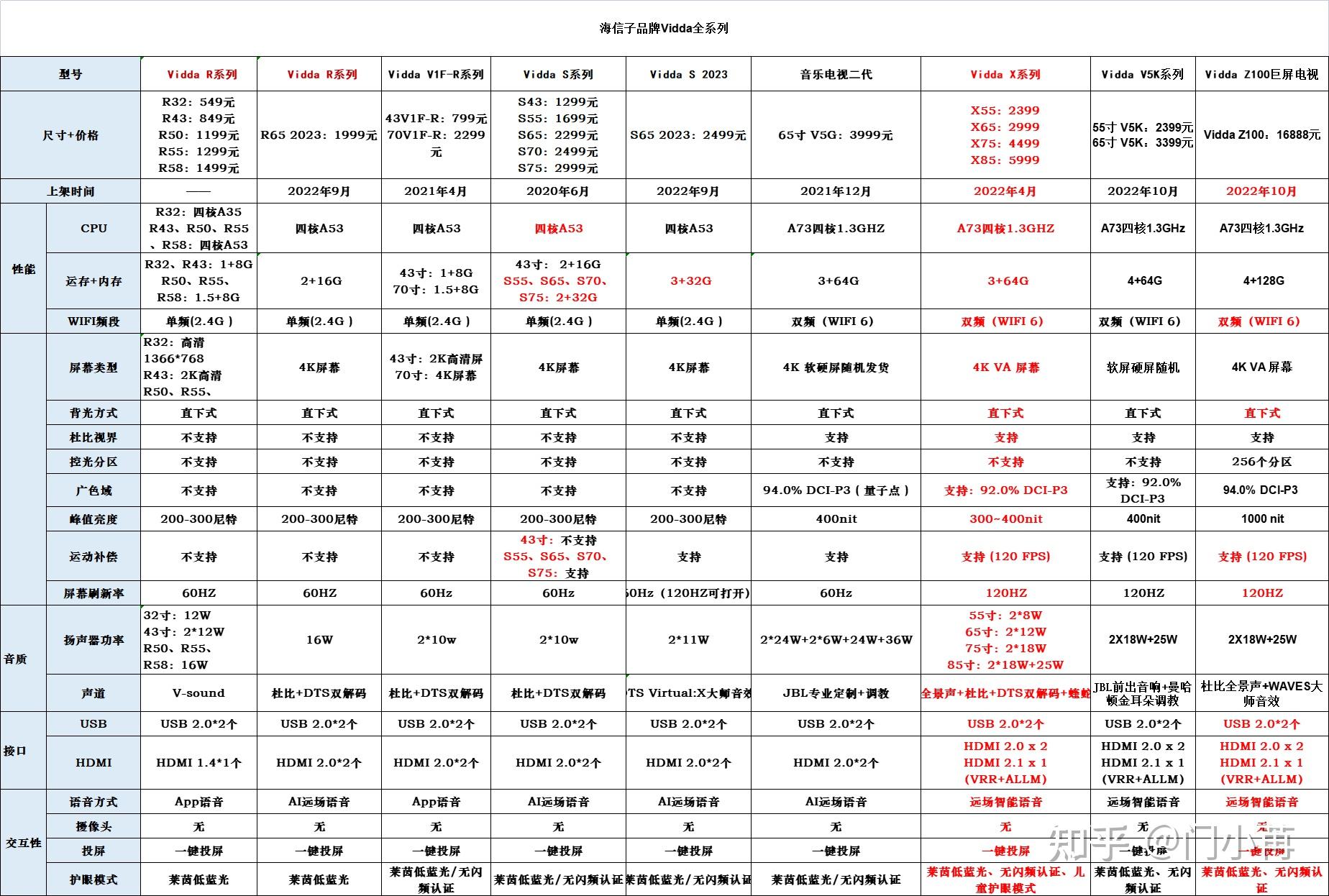 海信子品牌Vidda电视选购推荐【2024年4月更新】