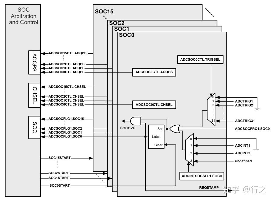 C2000 DSP(F28388D)学习---ADC模块 - 知乎