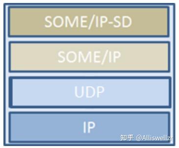 一文了解SOME/IP协议及服务发现 - 知乎