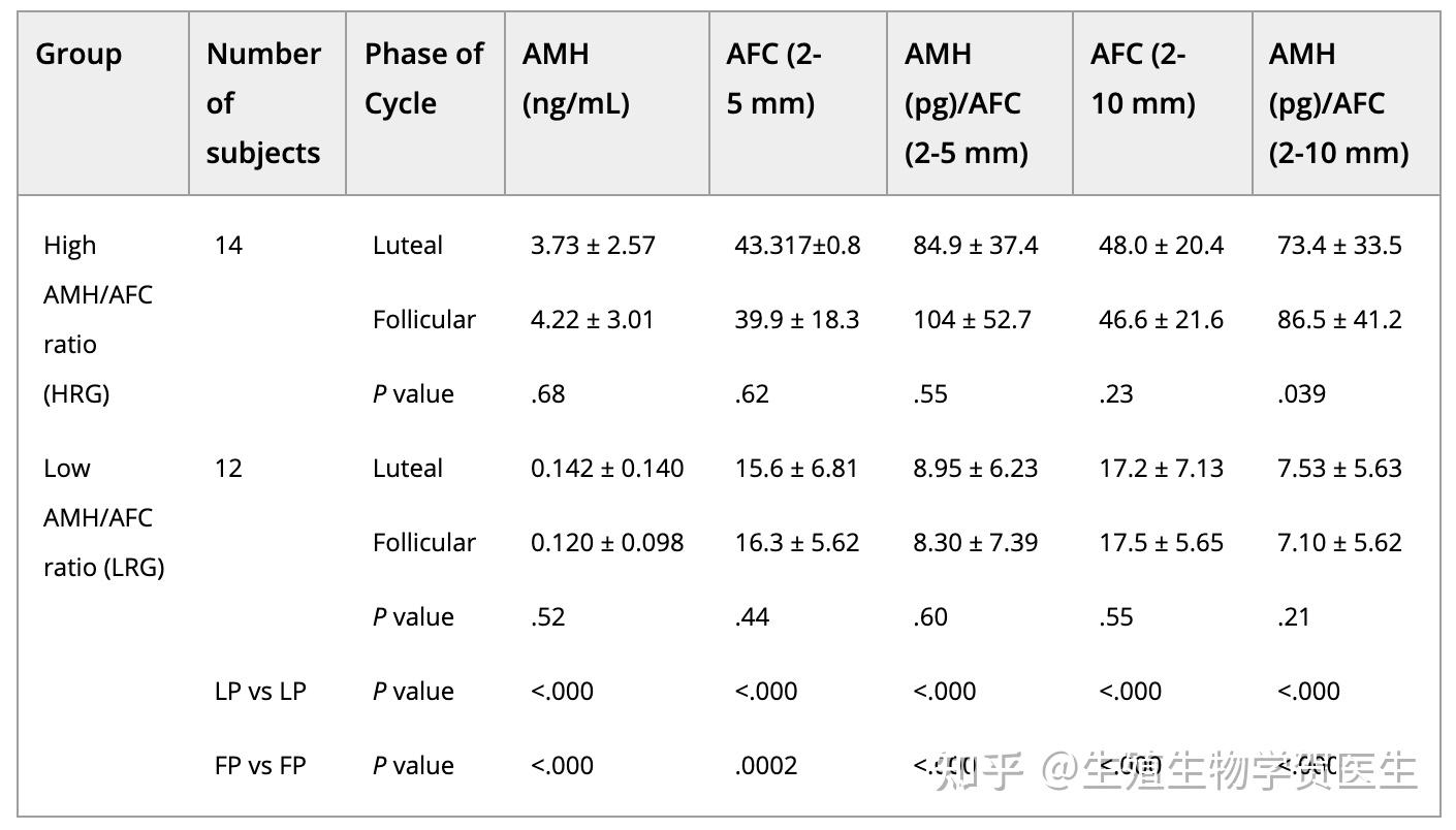 高龄AMH迅速降低到底是为啥？ - 知乎