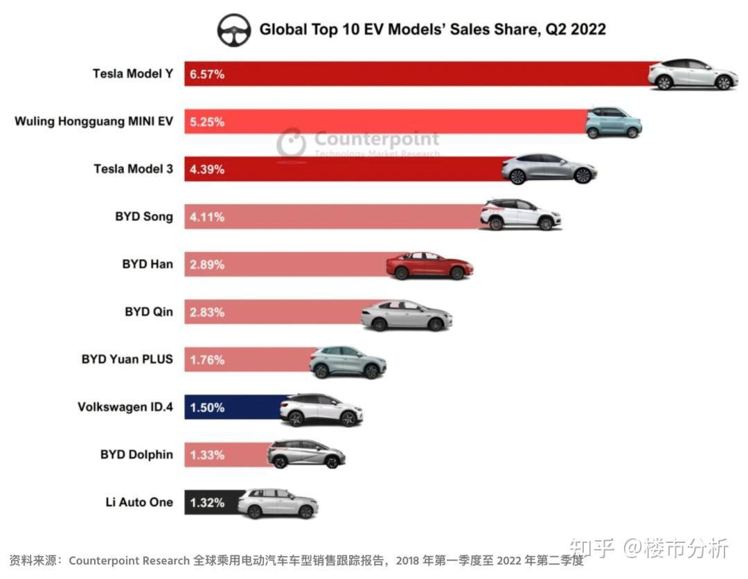 2022年Q2全球电动汽车销量同比增长61% 比亚迪(002594.SZ)领跑全球 - 知乎