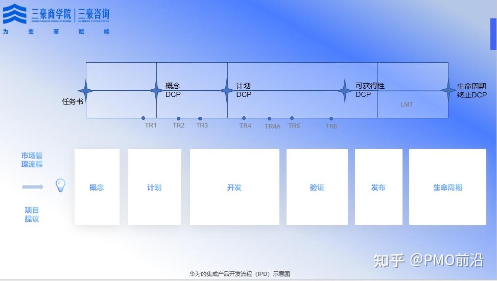 一文掌握ipd体系的核心精华及mm、rm和小ipd流程如何运作 知乎