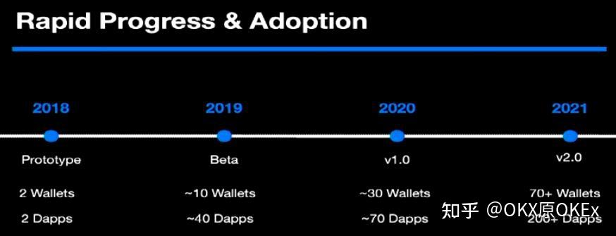 详解WalletConnect：钱包和 Dapps 之间的窄腰协议 - 知乎