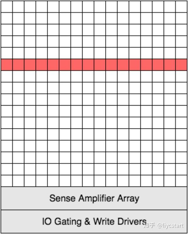 LPDDR4x 的 学习总结（4） - SDRAM chip的组织结构 - 知乎