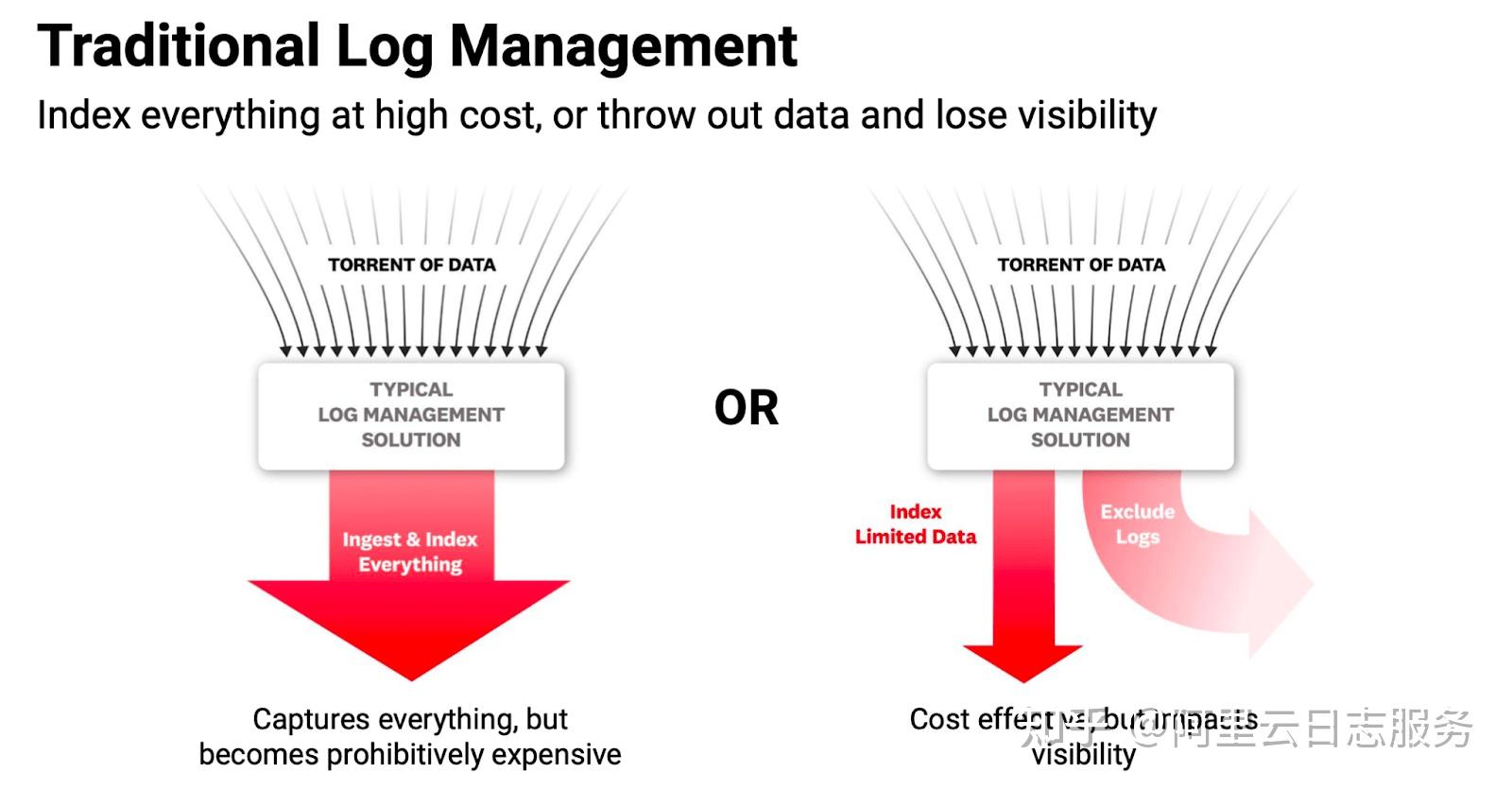 丝滑的日志接入体验 -- Datadog Log Management调研 - 知乎