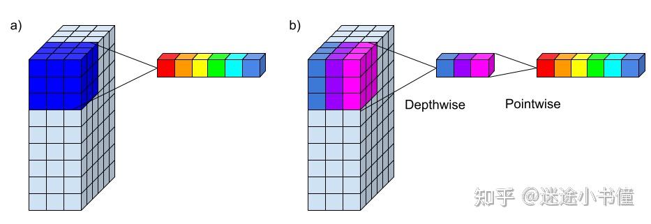 [打基础]PyTorch中的逐深度可分离卷积-Depthwise Separable Convolutions - 知乎