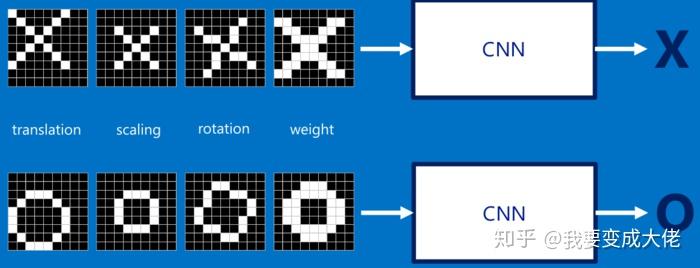 CNN网络介绍 - 知乎
