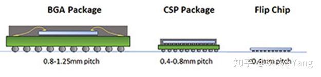 BGA阵列技术是如何影响从电路板布线到钻孔到测试工艺 - 知乎