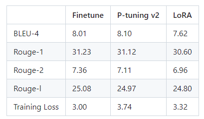 ChatGLM的P-Tuning v2微调笔记 - 知乎