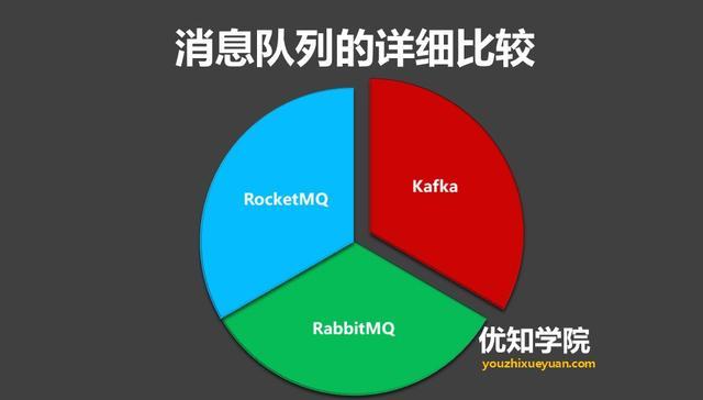 消息队列Kafka、RocketMQ、RabbitMQ的优劣势比较 - 知乎