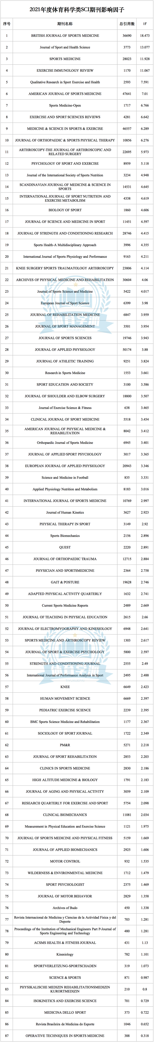 体育科学类SCI期刊2022年最新影响因子公布 - 知乎