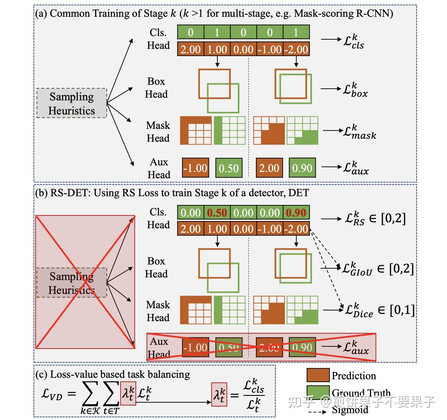 【排序新损失】Rank & Sort Loss for Object Detection and Instance Segmentation - 知乎