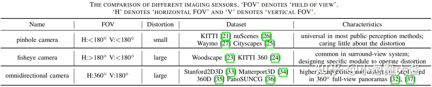 Surround-view Fisheye BEV-Perception - 知乎