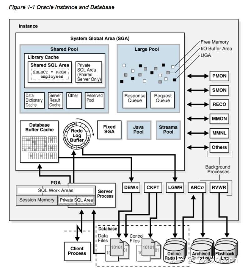 Oracle Database Architecture - 知乎