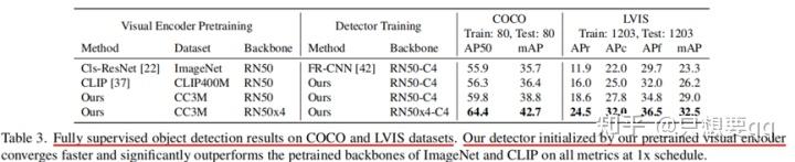 RegionCLIP: Region-based language-image pretraining（论文介绍） - 知乎