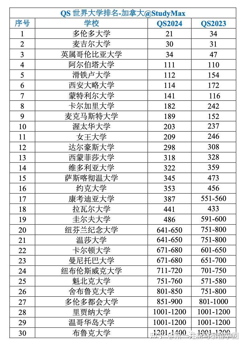 QS2024世界大学排名正式发布！加拿大30校上榜 - 知乎