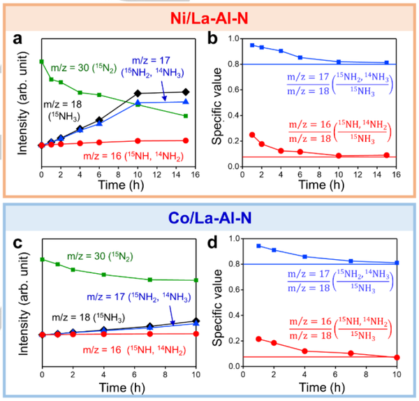合成氨新突破！今日Angew，超耐用的Ni/Co-LaN催化剂 - 知乎