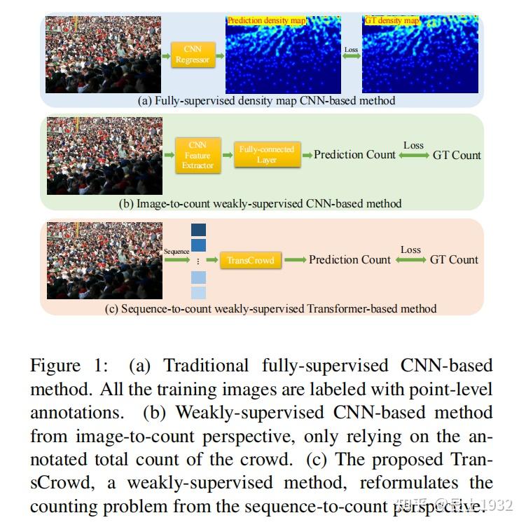 SCIS 2022 | 人群计数 | TransCrowd: weakly-supervised crowd counting with transformers - 知乎