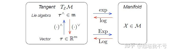 [全文翻译] A micro Lie theory for state estimation in robotics (Part 1) - 知乎