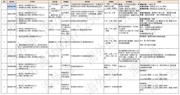 别再说香港银行开户还要存款50万？0门槛视频就可以办理香港银行卡 知乎