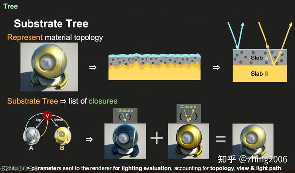 SIGGRAPH 2023-Unreal Engine 5 中的 Substrate - 知乎