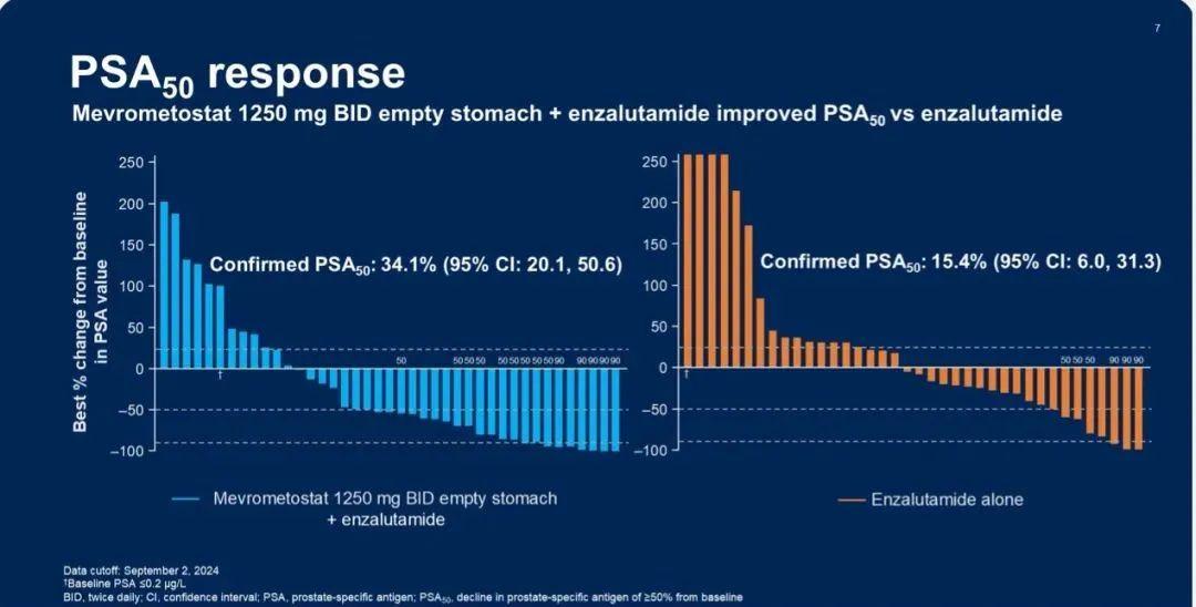 【2025 ASCO前沿速递】EZH2抑制剂Mevrometostat联合恩扎卢胺有望成为mCRPC新疗法 - 知乎