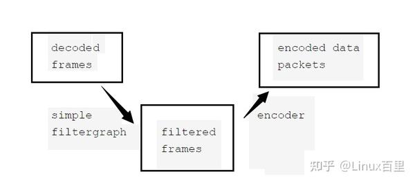 FFmpeg 4.0 的filter机制的架构与实现 Filter原理 - 知乎