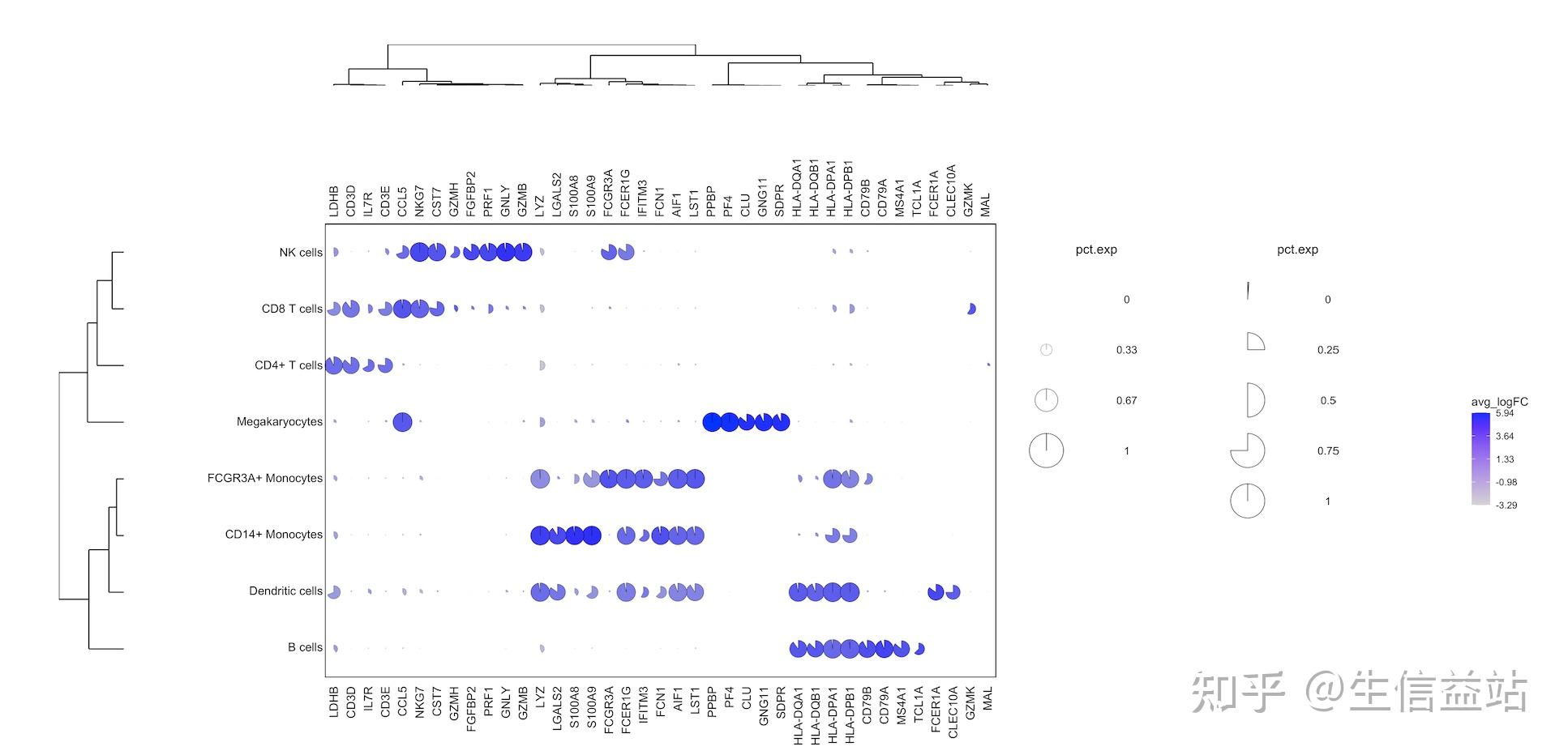 Seurat::Dotplot 美化—单细胞绘图美化工具推荐（三） - 知乎