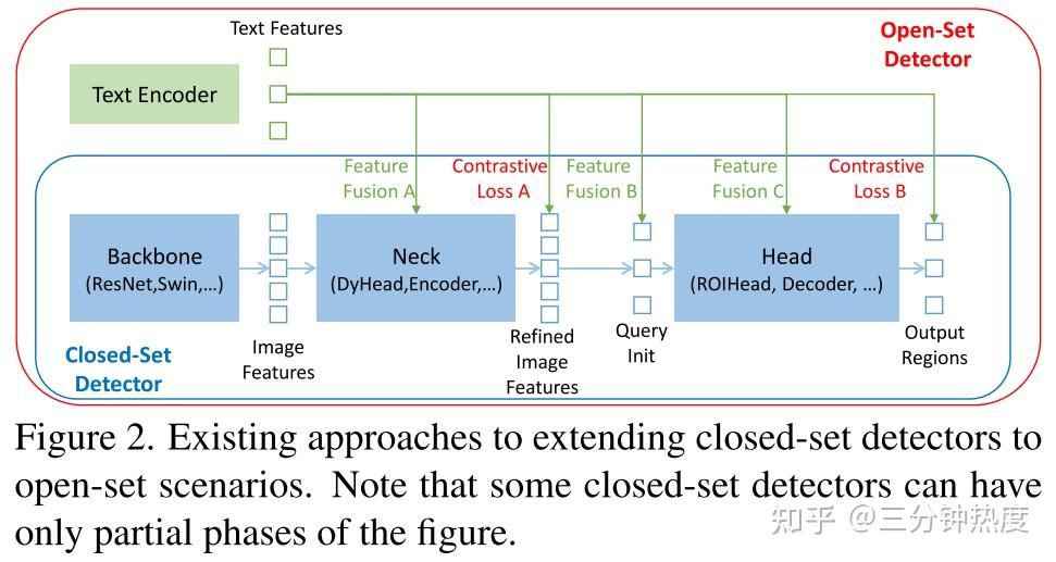 十分钟解读Grounding DINO-根据文字提示检测任意目标 - 知乎