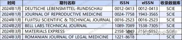 2024截至目前被踢出SCI/SSCI的期刊汇总，以及暂停收录的期刊列表 - 知乎