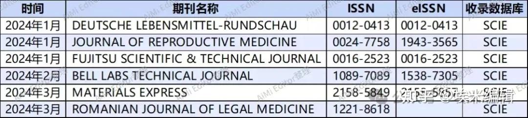 2024截至目前被踢出SCI/SSCI的期刊汇总，以及暂停收录的期刊列表 - 知乎