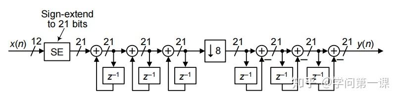 CIC 滤波器从入门到精通 - 知乎