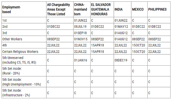 2023年1月绿卡排期：EB-1出现排期,其他类别不变 - 知乎