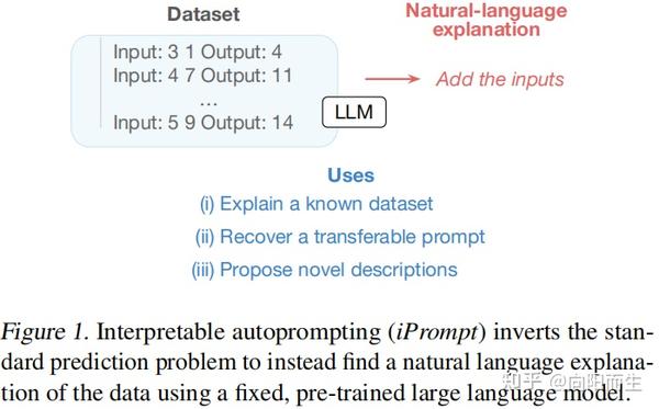 论文阅读：iPrompt: Explaining Data Patterns in Natural Language via Interpretable Autoprompting - 知乎