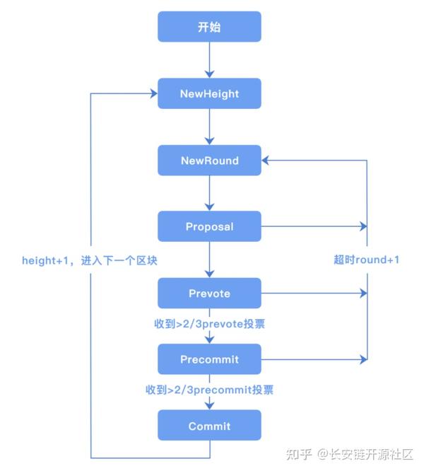 长安链ChainMaker TBFT共识源代码解析 - 知乎