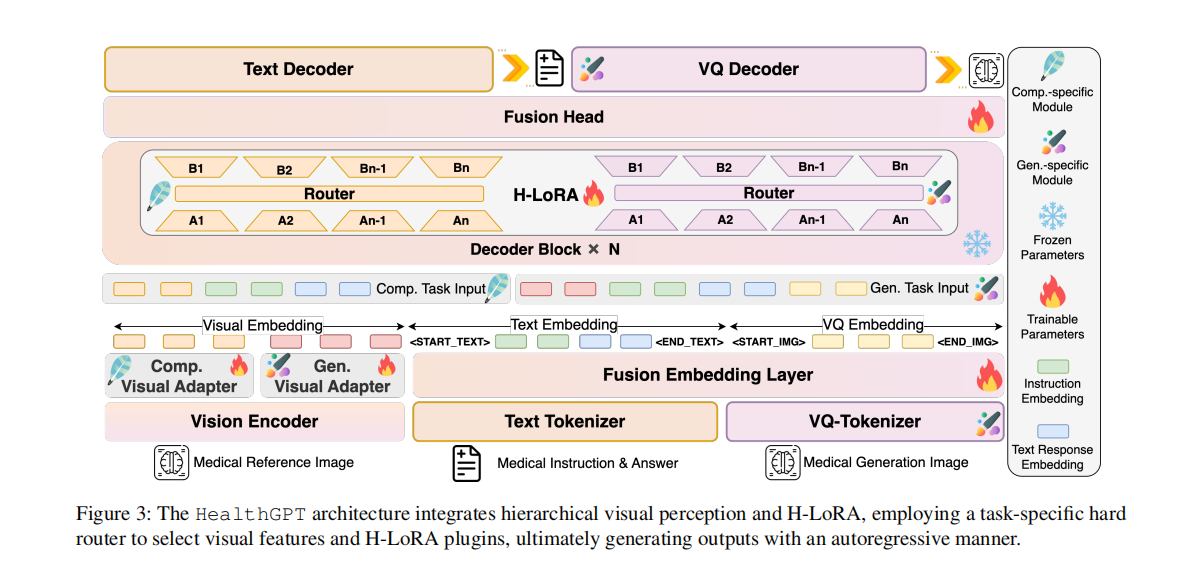 HealthGPT: A Medical Large Vision-Language Model - 知乎