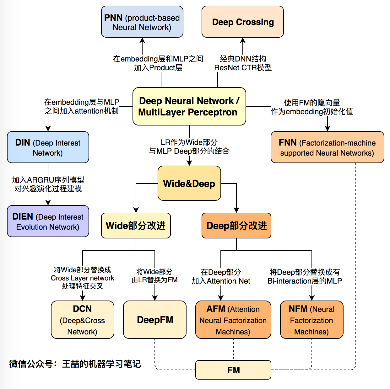 谷歌、阿里、微软等10大深度学习ctr模型最全演化图谱【推荐、广告、搜索领域】 知乎
