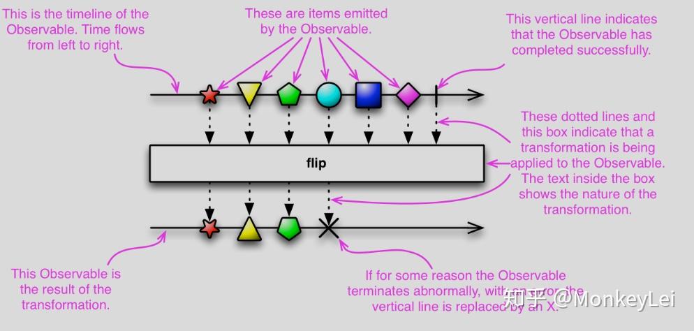 Retrofit2+Rxjava-Rxjava2.x-篇一-用起来 - 知乎