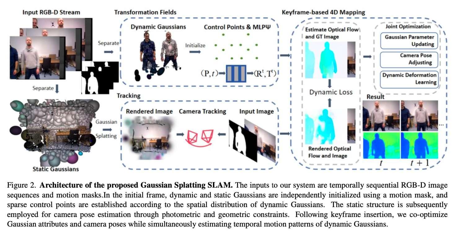 相机位姿估计、动态场景重建双SOTA！4DGS SLAM：二维光流渲染算法提升四维高斯辐射场效果 - 知乎