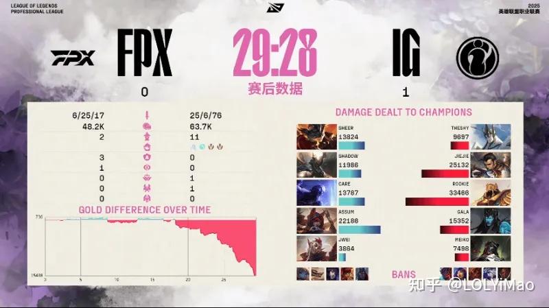 2025LPL赛区IG 3-2 FPX - 知乎
