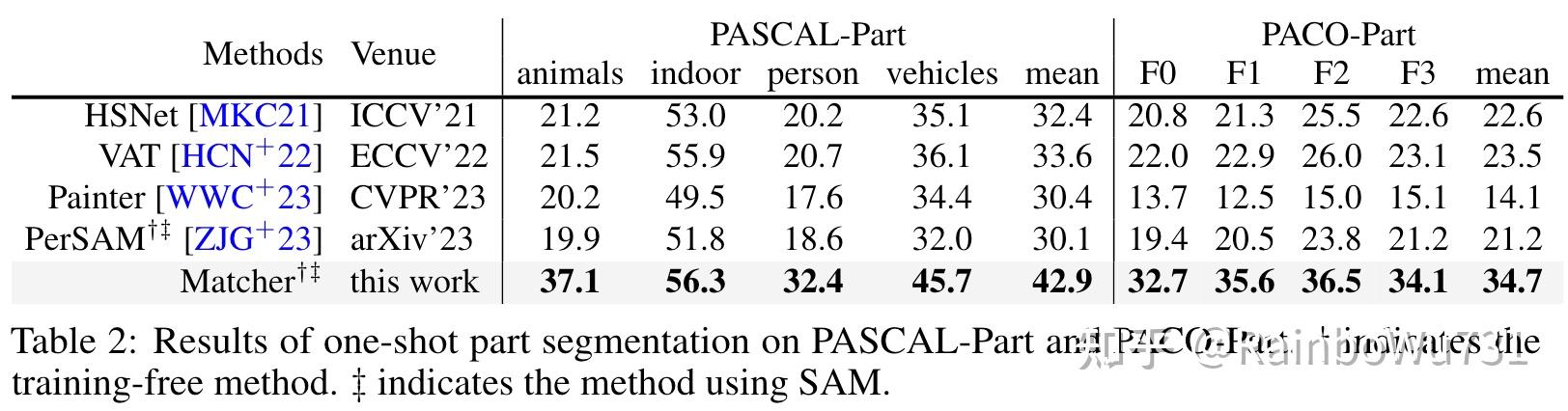 Matcher: Segment Anything with One Shot Using All-Purpose Feature Matching 论文精读 - 知乎