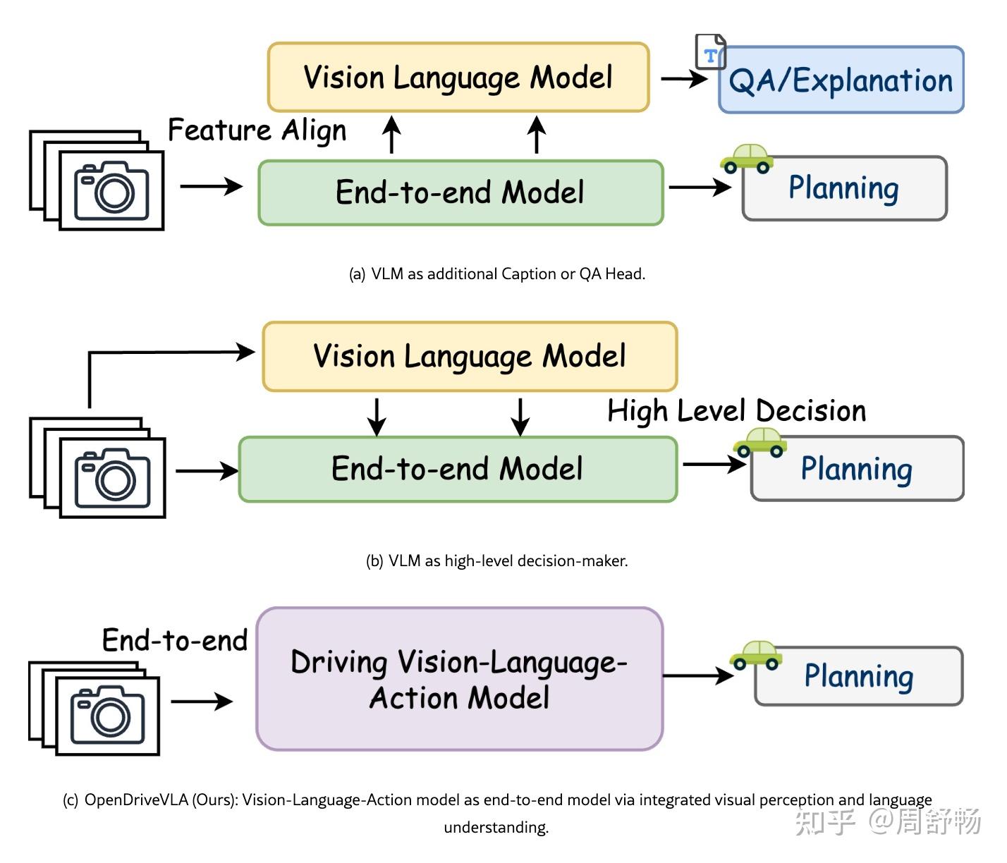 自动驾驶 VLA 两篇：OpenDriveVLA、AutoVLA - 知乎
