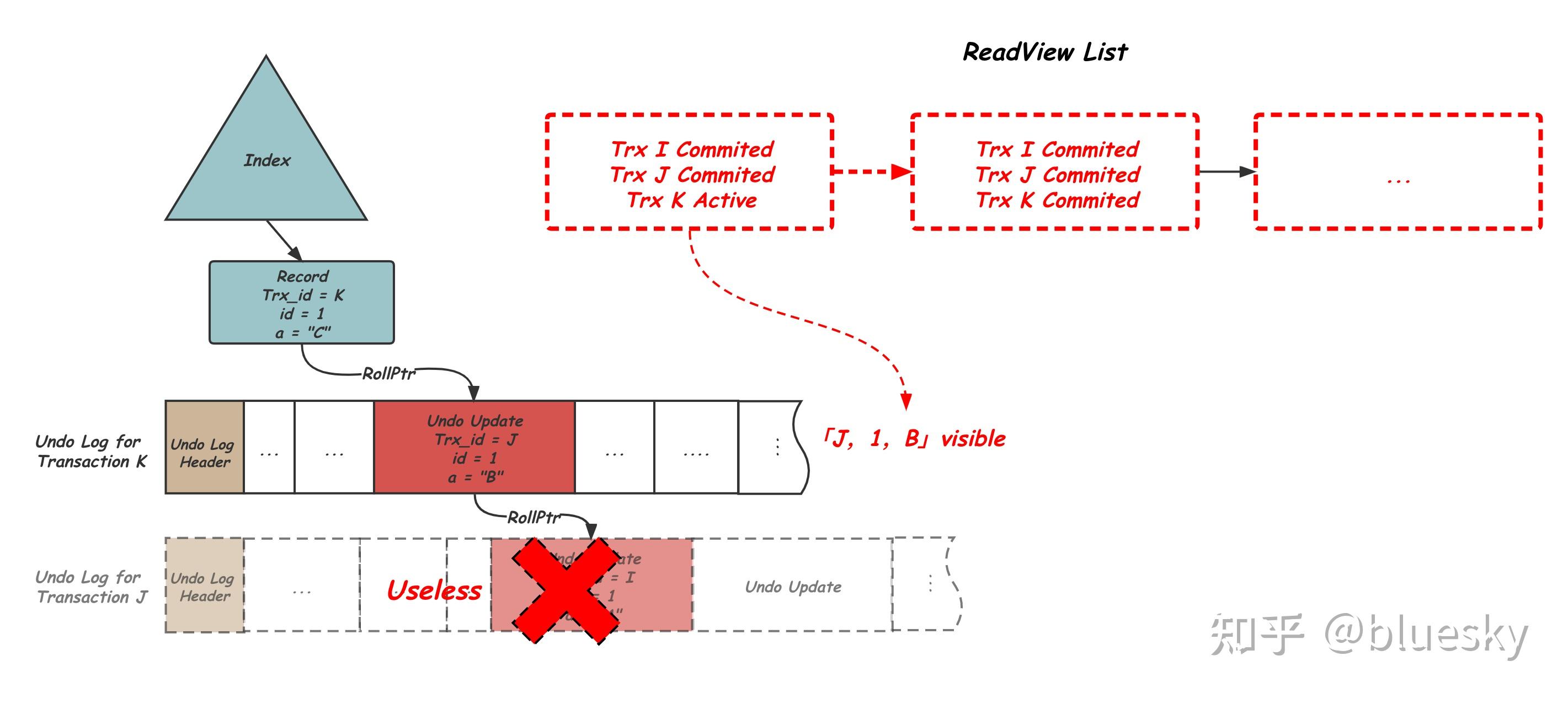 详解MySQL InnoDB之UNDO Log - 知乎