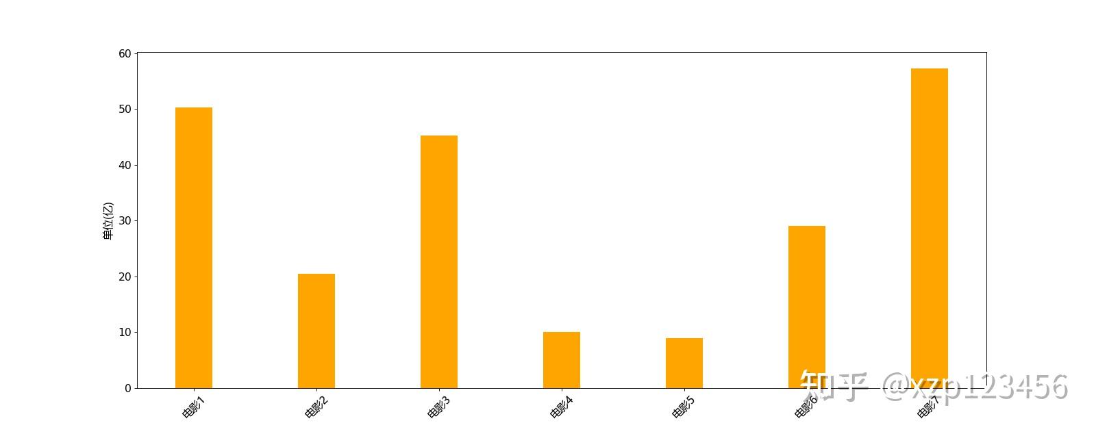 Python数据分析——matplotlib3 知乎
