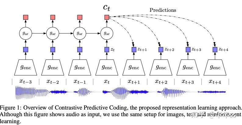 CS294-158 补3 CV中的自监督表示学习4 对比学习用于视觉表示 - 知乎