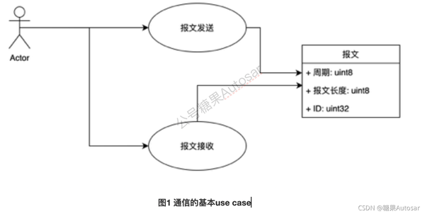 Autosar通信协议栈-AutoSAR通信模块的架构AutosarComStack001 - 知乎